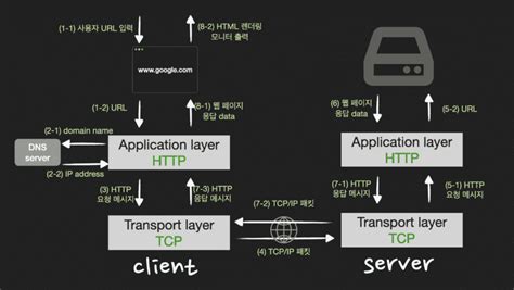 Url을 주소창에 쳤을 때 화면이 나오기까지의 과정네트워크 관점