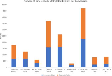 Number Of Differentially Methylated Regions By Comparison Download Scientific Diagram