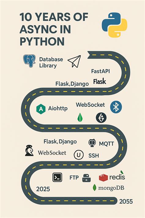 10 Years Of Python Asynchronous It Has Been 10 Years Since Python