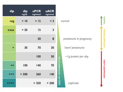 Proteinuria
