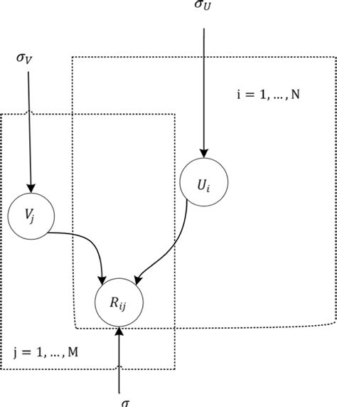 Probabilistic Matrix Factorization Model Download Scientific Diagram