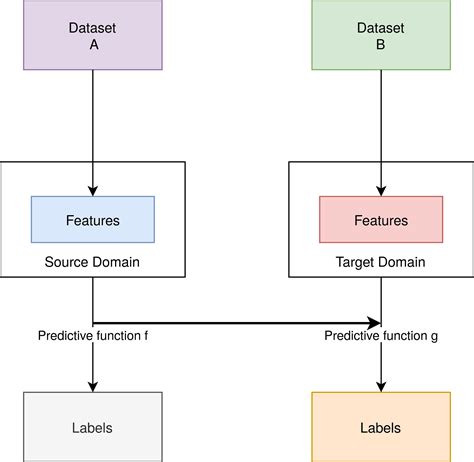 Transfer Learning Vs Domain Adaptation Baeldung On Computer Science