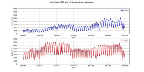 Matplotlib 그래프 여러 개 서브플롯subplot으로 그리기 By