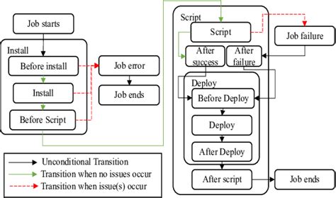 Travis Ci Job State Machine Download Scientific Diagram