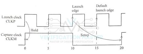 Multicycle Path Vlsi Master
