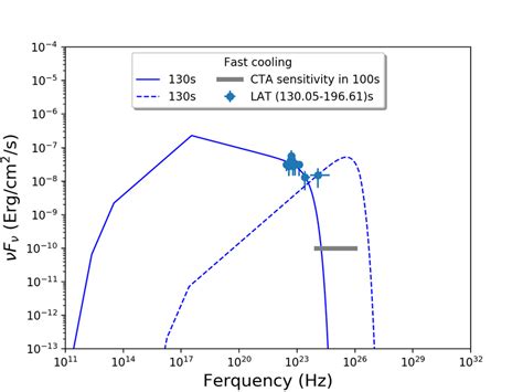 The Synchrotron And Inverse Compton Fluxes For Grb 130427a At Different Download Scientific