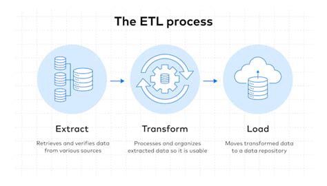 Build Scalable Etl Pipelines Using Aws Services By Sauravvstha Fiverr