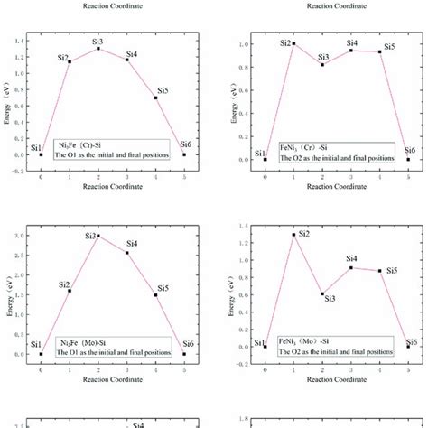 Energy Barrier Versus Reaction Coordinate Of Si Atom Diffusion In γ Ni Download Scientific