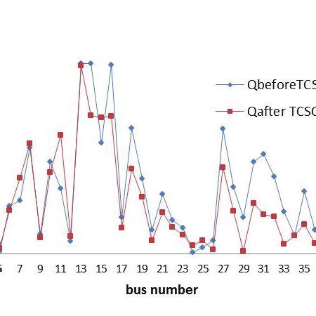 Reactive Power With And Without TCSC Download Scientific Diagram