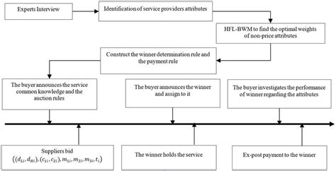 The Sequence Of Events In The Model Download Scientific Diagram