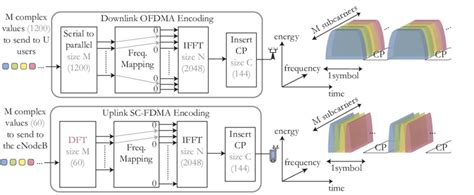 10 comparison of ofdma and sc fdma download scientific diagram