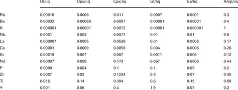 Mineralliquid Partition Coefficients Used For Melting Modelling Download Table