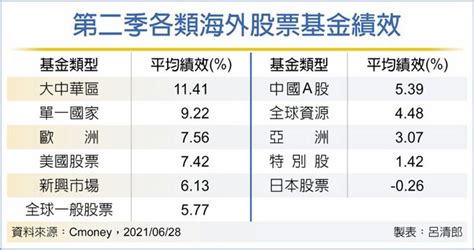 大中華基金 Q2績效海外稱霸 投資理財 工商時報