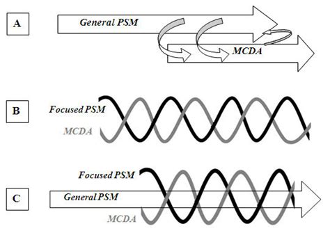 Combining Problem Structuring And Multicriteria Modelling Download