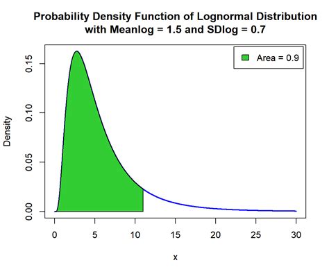 lognormal distributions in r statscodes