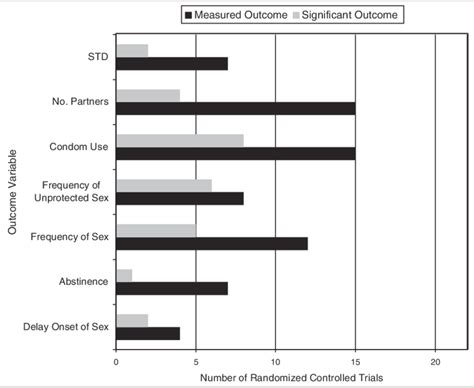 Sexual Risk Reduction Outcome Variables Measured By 22 Randomized Download Scientific Diagram