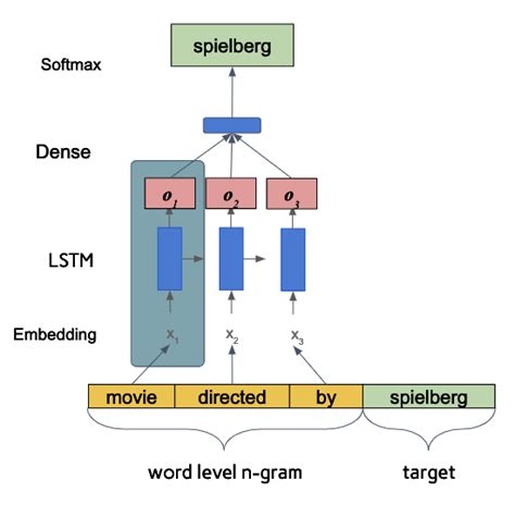 Applying Unsupervised Machine Learning To Sequence Labeling By Jacob Mosaix Medium