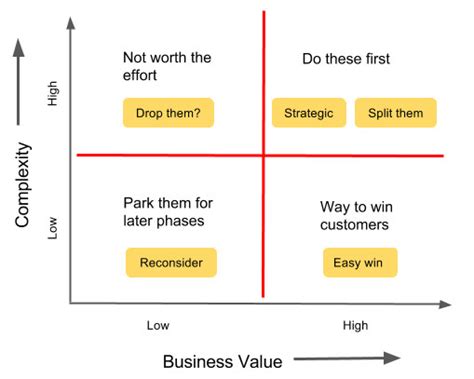 The Most Popular Prioritization Frameworks For Product Managers