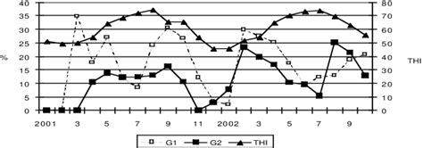 Temperature Humidity Index Thi P And Monthly Conception Percentage Download Scientific