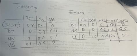 Implementing Part Of Speech Tagging For English Words Using Viterbi Algorithm From Scratch