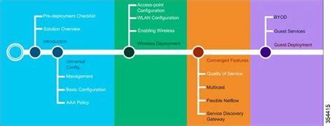 Converged Access Deployment Guide Converged Access Solution Overview Cisco IOS XE Cisco