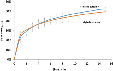 Measured Scavenging Of Release Curcumin And Original Curcumin With Download Scientific Diagram