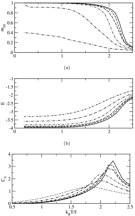 A Staggered Magnetization M St B Internal Energy E And C