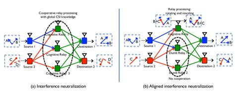 A A Diagram Illustrating Interference Neutralization Distributed Download Scientific Diagram