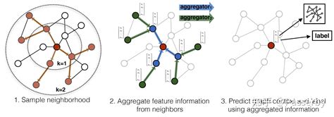 【graph论文7】graphsage Inductive Representation Learning On Large Graphs 知乎