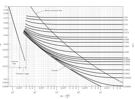 Solved How Do You Plot The Experimental Friction Factor F