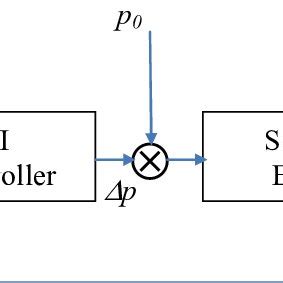 Schematic Diagram Of The Parameters Estimation Controller The