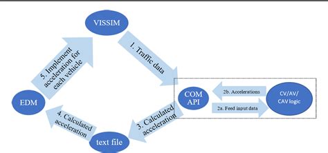 Figure 1 From Evaluation Of The Operational Effects Of Autonomous And Connected Vehicles Through