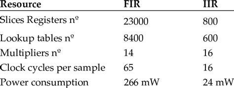 Hardware Resource Utilization For FIR And IIR Filters From Xilinx
