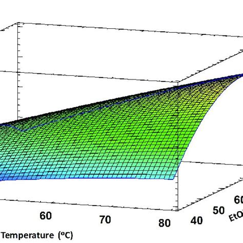response surface plot showing significant interaction of extraction