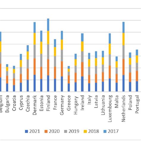 Integration Of Digital Technologies In Smes Of Eu27 Source European Download Scientific