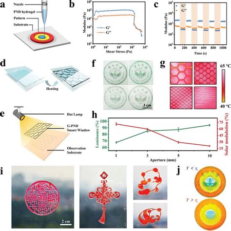 printed hydrogel patterns for balanced solar modulation and visibility