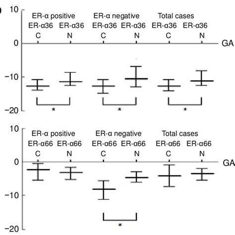 Median Values Represented By Horizontal Lines In The Middle And Download Scientific Diagram
