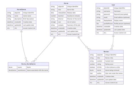 Harnessing Ai For Automated Database Schema Generation