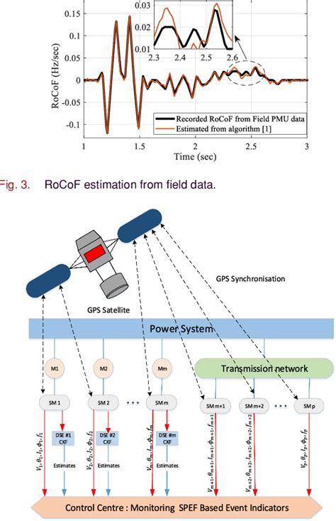 Figure 1 From A Pmu Based Data Driven Approach For Enhancing Situational Awareness In Building A