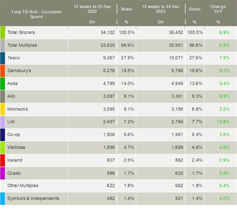 UK Lidl Closes The Year With The Highest Growth