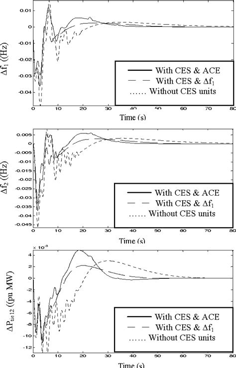 Figure 4 From Automatic Generation Control Of An Interconnected Power System With Capacitive