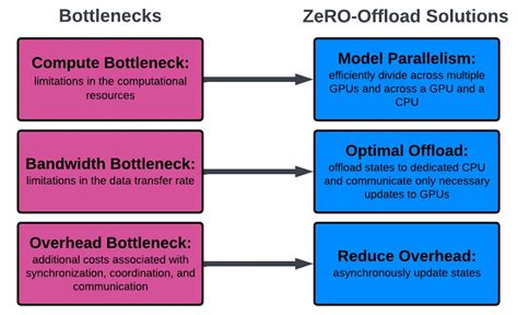 Bo Yang On Linkedin Performance Bottlenecks In Deploying Llms—a Primer
