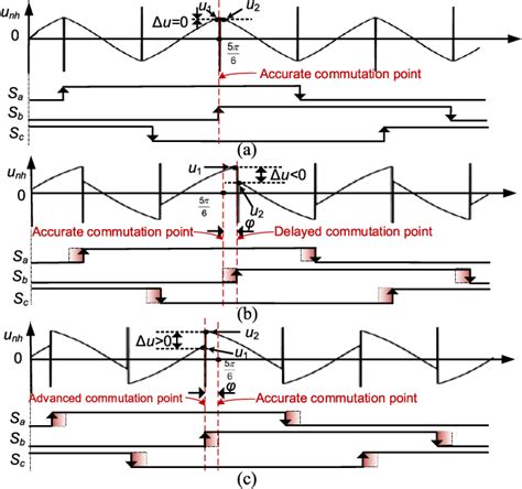 figure 11 from a fast commutation error correction method for