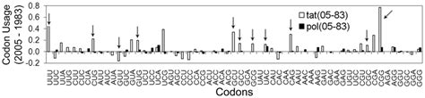 difference between the normalized codon usage frequencies for years