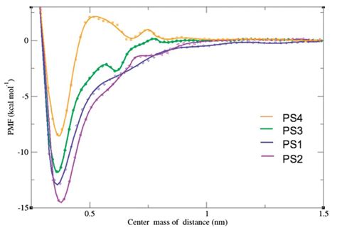 Potential Of Mean Force Pmf Curve As A Function Of Graphenedye