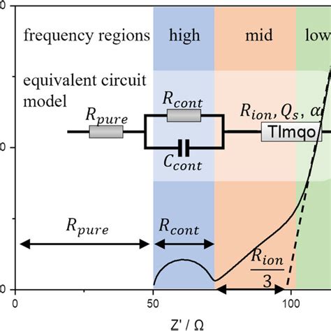 Equivalent Circuit Model With A Simulated Nyquist Plot For Rpure 50 Download Scientific