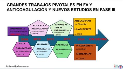 Anticoagulation In Atrial Fibrillation Af Large Pivotal Clinical Trials Advances Over Time