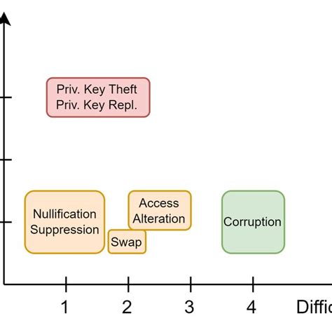 ranking of the impact and difficulty of insider attacks download scientific diagram