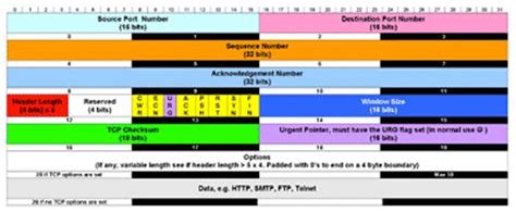 A Tcpdump Tutorial With Examples Hadi Utomo