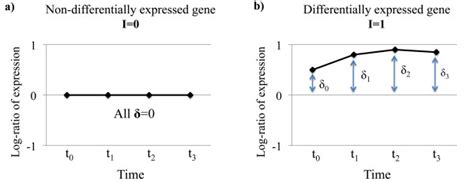 Time Course Expression Profiles Of Two Illustrative Genes Download Scientific Diagram